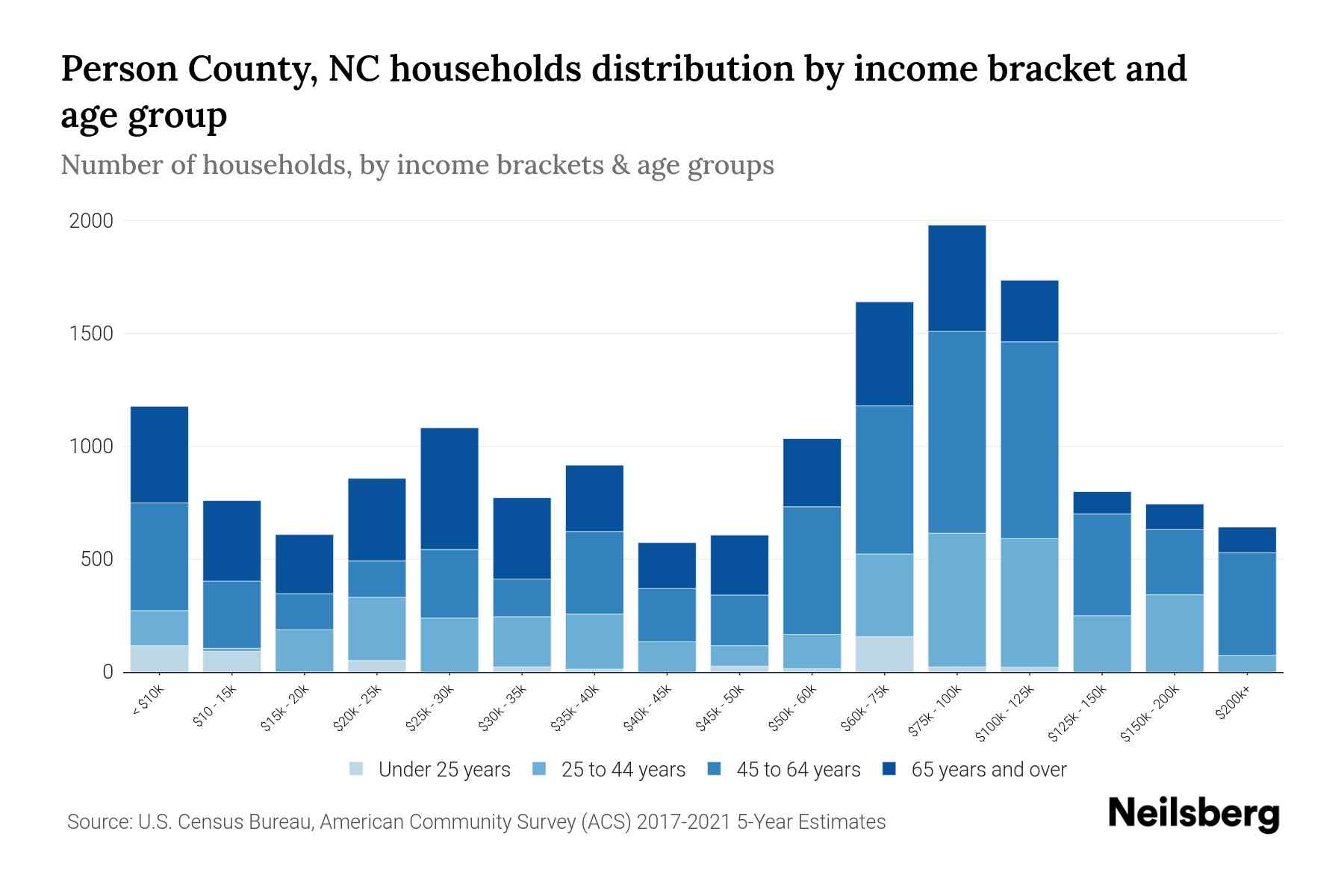 Person County, NC Median Household Income By Age - 2024 Update | Neilsberg