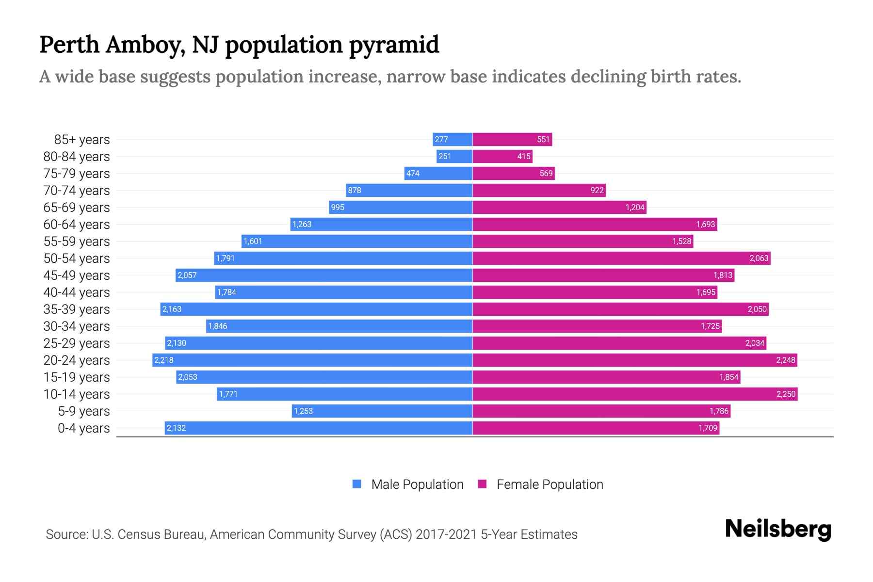 Perth Amboy, NJ Population by Age - 2023 Perth Amboy, NJ Age ...