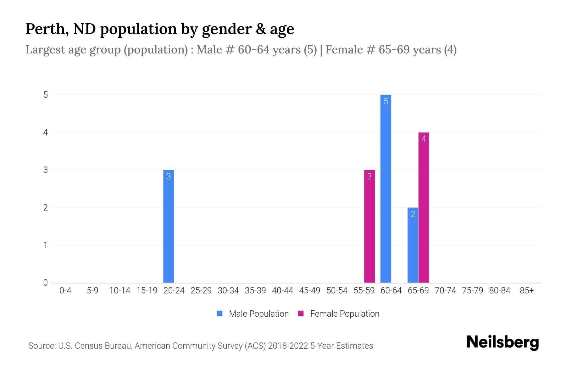 Perth, ND Population by Gender - 2024 Update | Neilsberg