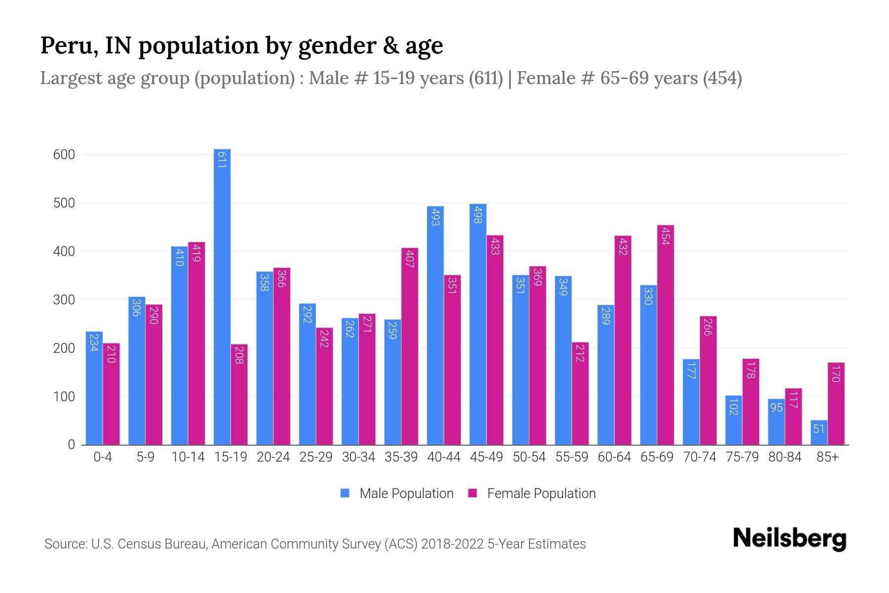 Peru, IN Population by Gender - 2024 Update | Neilsberg
