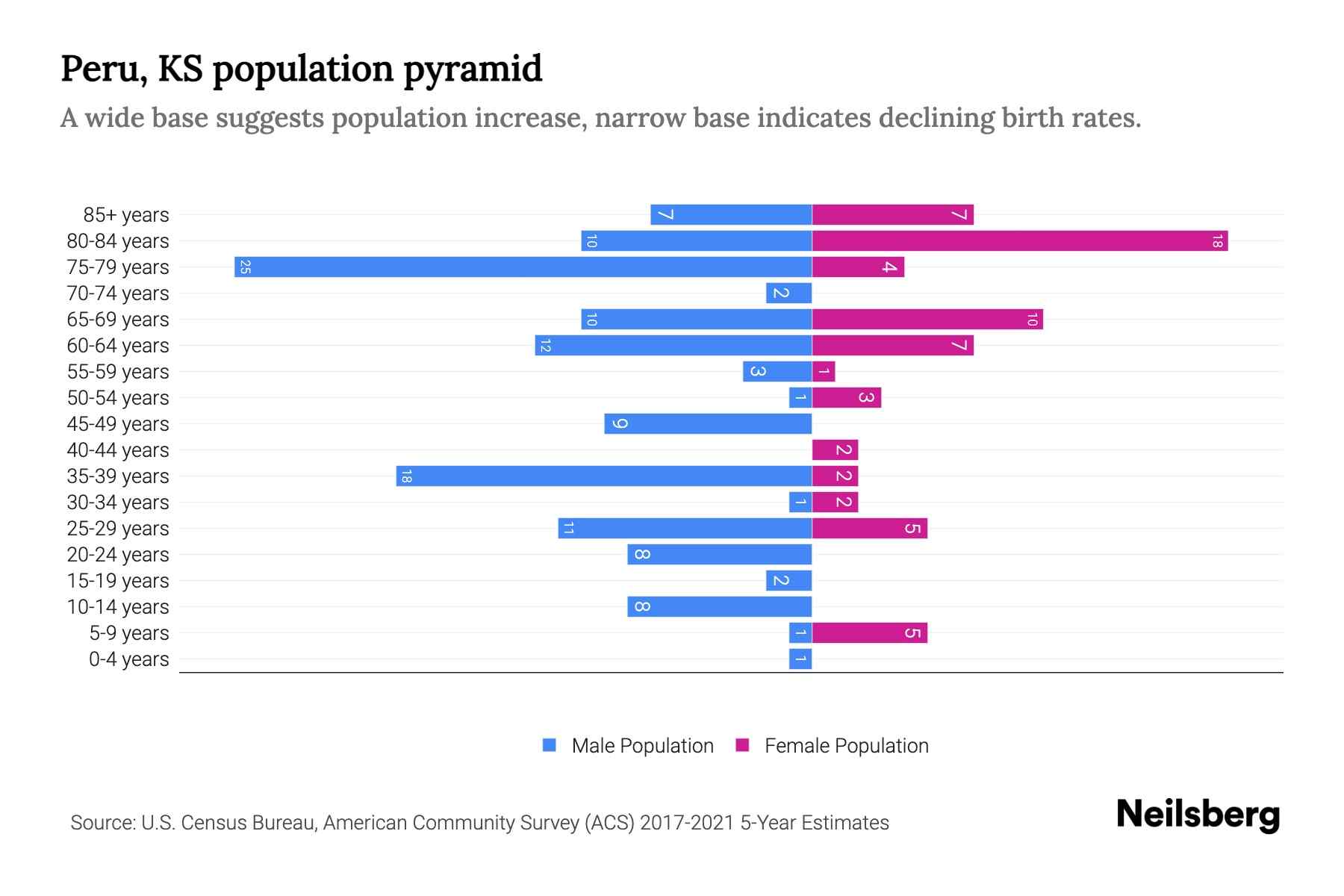 Peru, KS Population by Age - 2023 Peru, KS Age Demographics | Neilsberg
