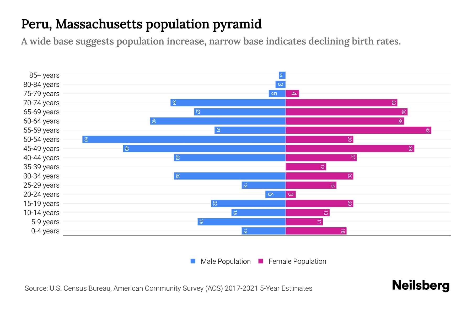 Peru, Massachusetts Population by Age - 2023 Peru, Massachusetts Age ...