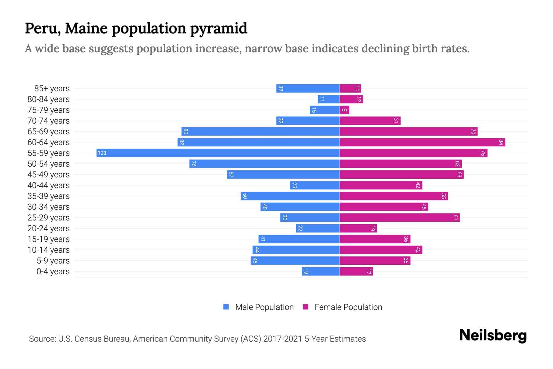 Peru, Maine Population by Age - 2023 Peru, Maine Age Demographics ...