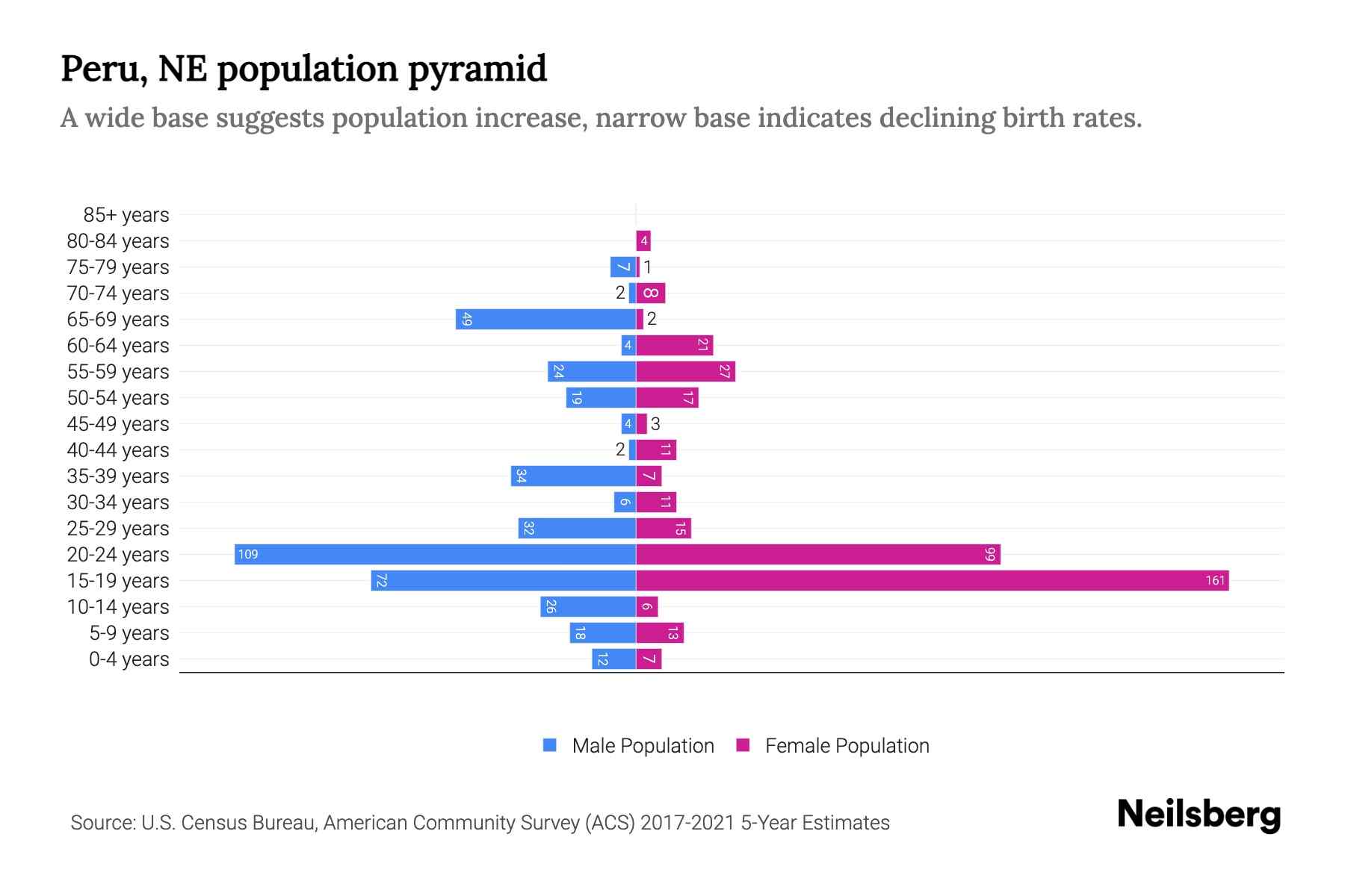Peru, NE Population by Age - 2023 Peru, NE Age Demographics | Neilsberg
