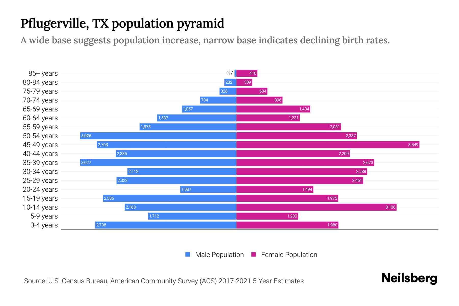 Pflugerville, TX Population by Age - 2023 Pflugerville, TX Age Demographics | Neilsberg