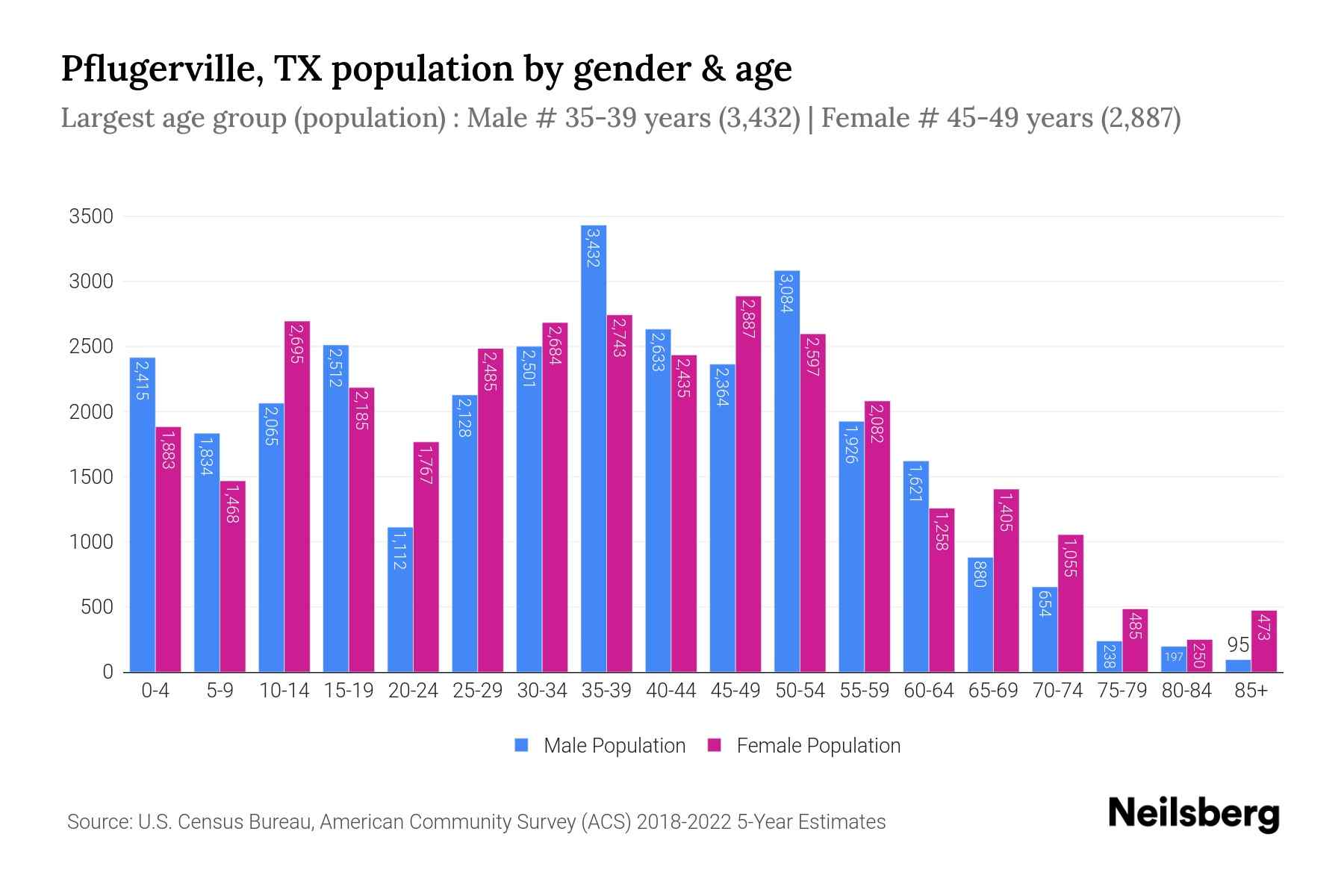 Pflugerville, TX Population by Gender - 2024 Update | Neilsberg