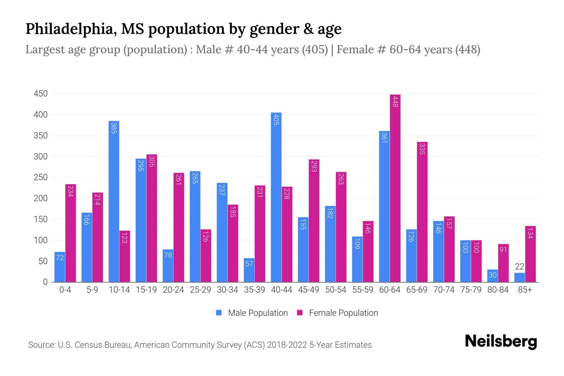 Philadelphia, MS Population by Gender - 2024 Update | Neilsberg