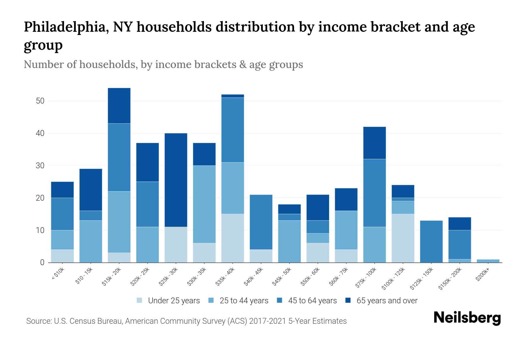 Philadelphia, NY Median Household Income By Age - 2024 Update | Neilsberg