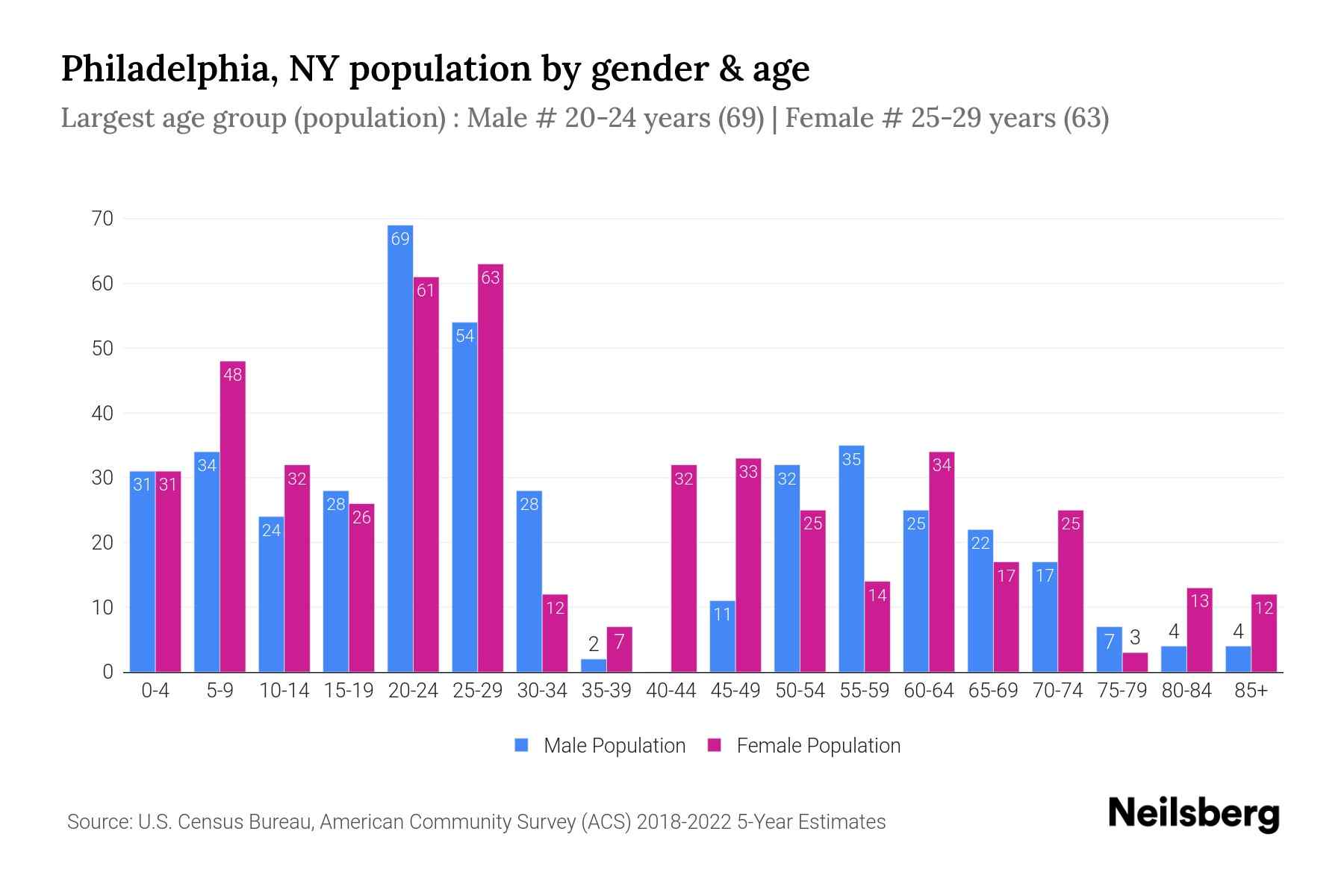 Philadelphia, NY Population by Gender - 2024 Update | Neilsberg