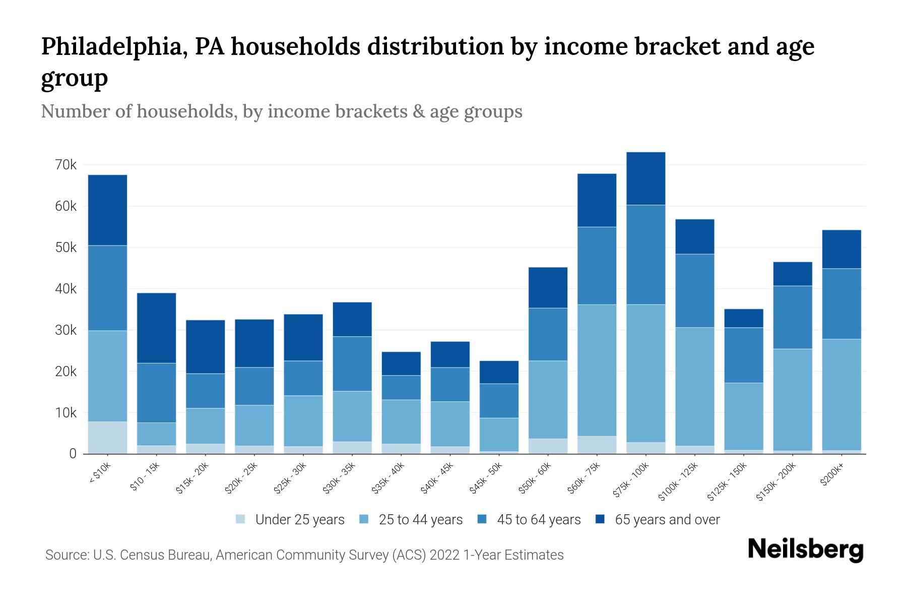 Philadelphia, PA Median Household Income By Age - 2024 Update | Neilsberg
