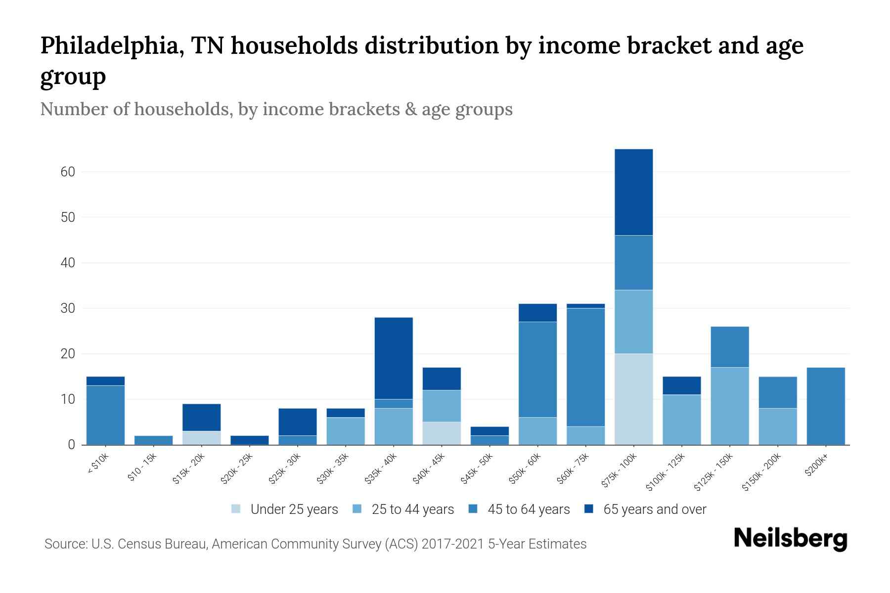 Philadelphia, TN Median Household Income By Age - 2024 Update | Neilsberg