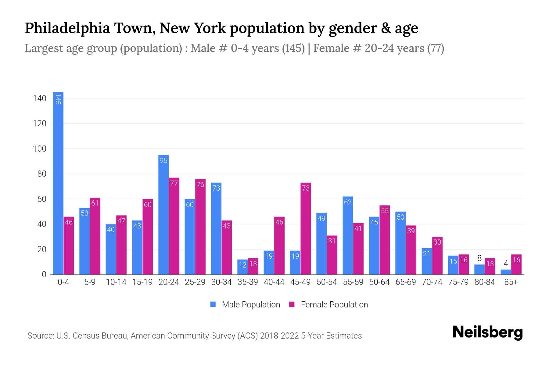 Philadelphia Town, New York Population by Gender - 2024 Update | Neilsberg