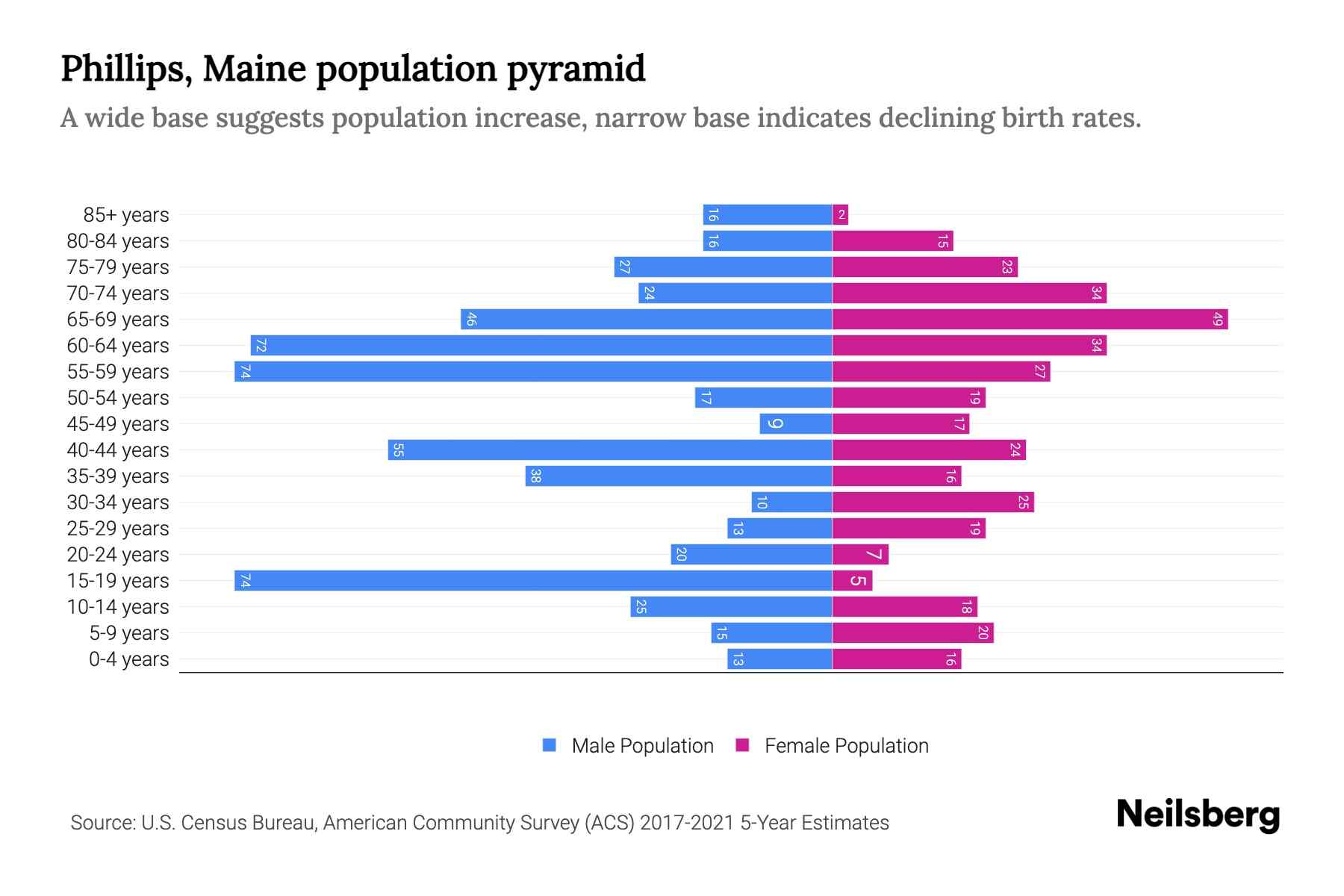 Phillips, Maine Population by Age - 2023 Phillips, Maine Age ...