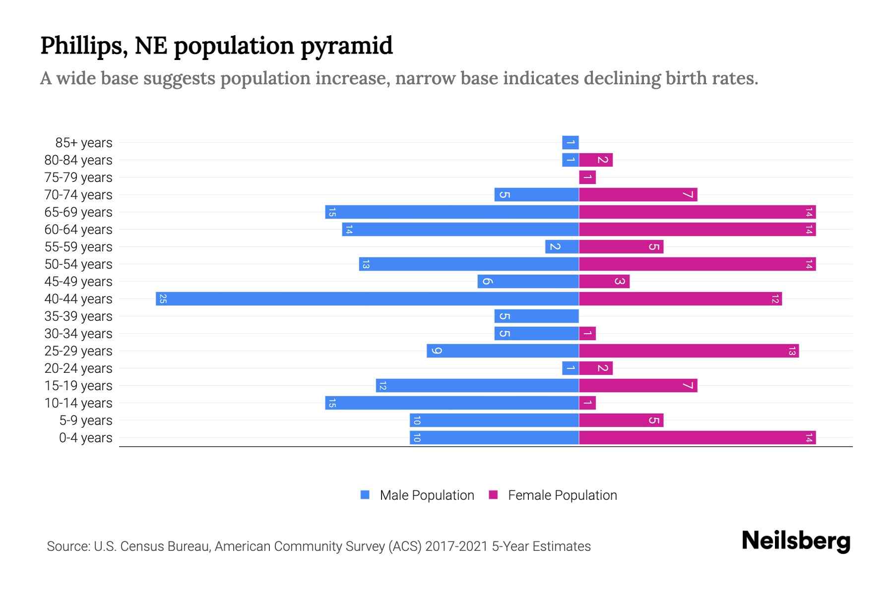 Phillips, NE Population by Age - 2023 Phillips, NE Age Demographics ...