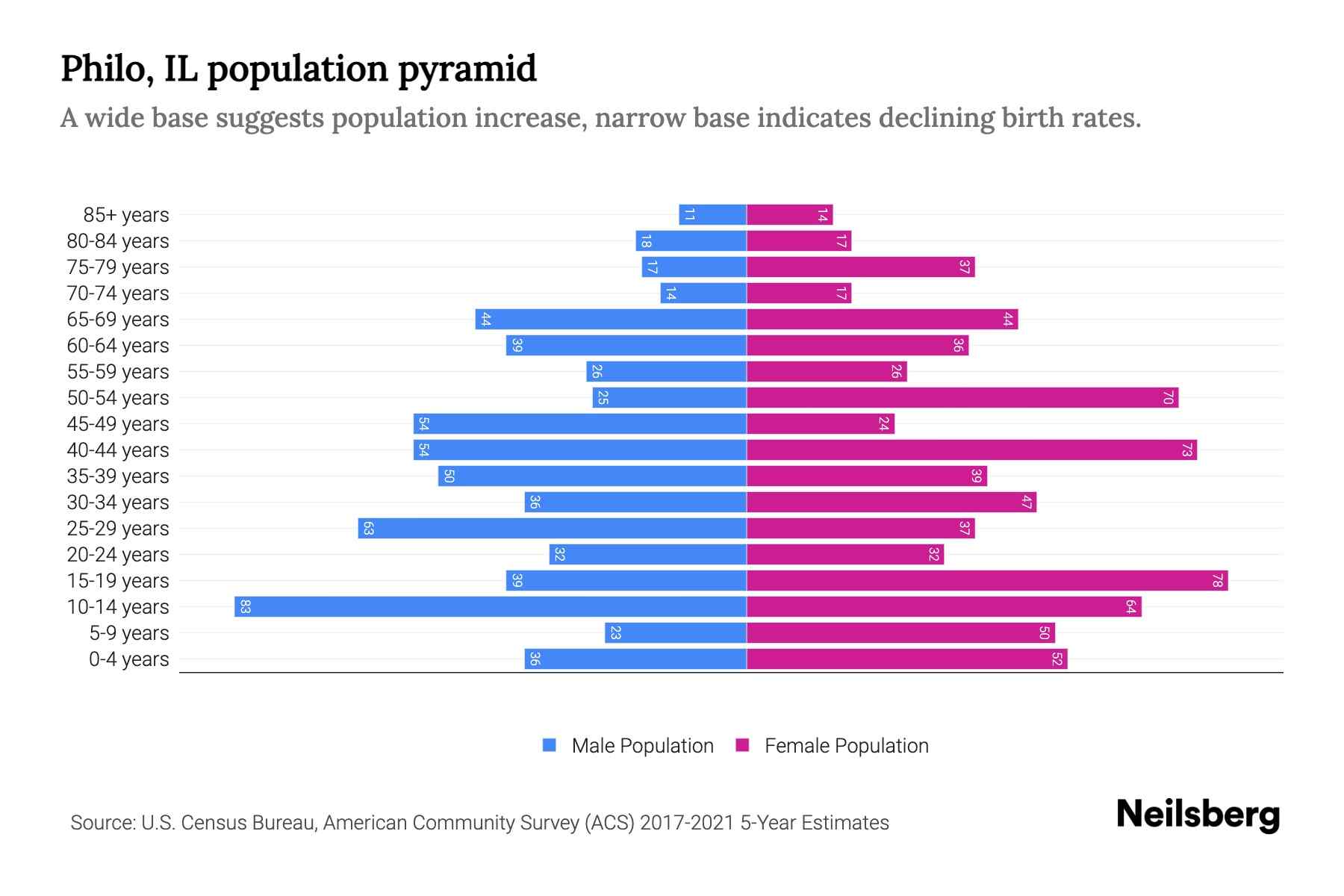 Philo, IL Population by Age - 2023 Philo, IL Age Demographics | Neilsberg