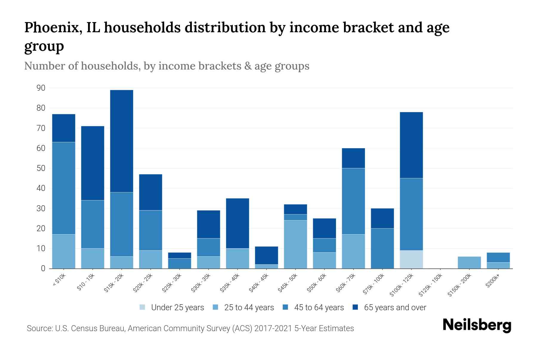 Phoenix, IL Median Household Income By Age - 2024 Update | Neilsberg