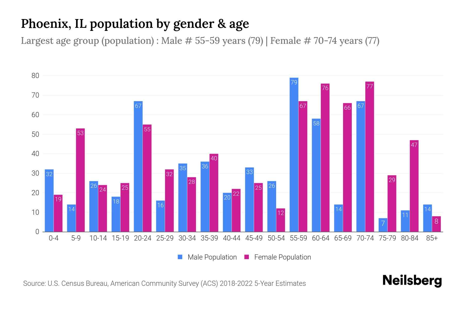 Phoenix, IL Population by Gender - 2024 Update | Neilsberg