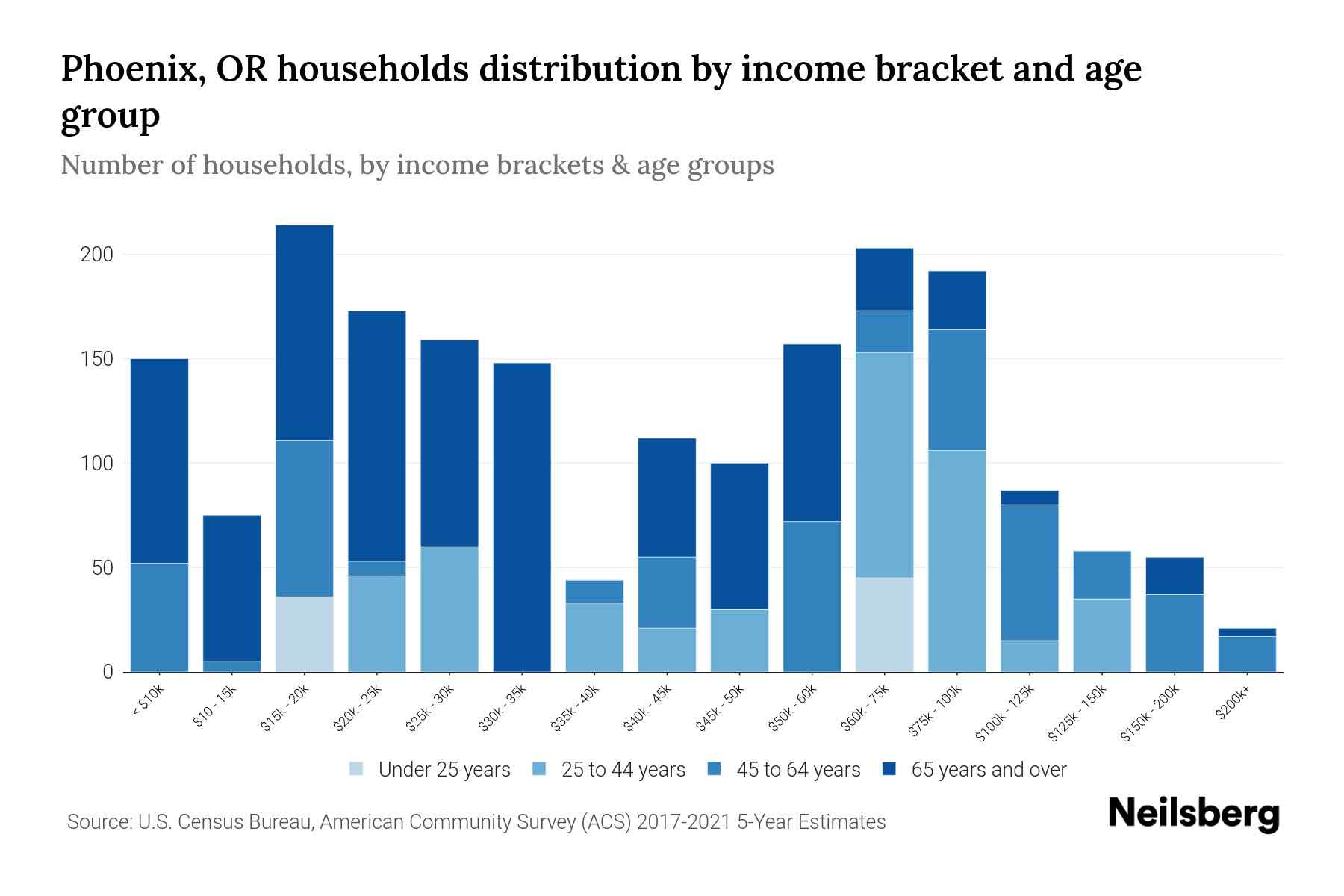 Phoenix, OR Median Household Income By Age - 2024 Update | Neilsberg