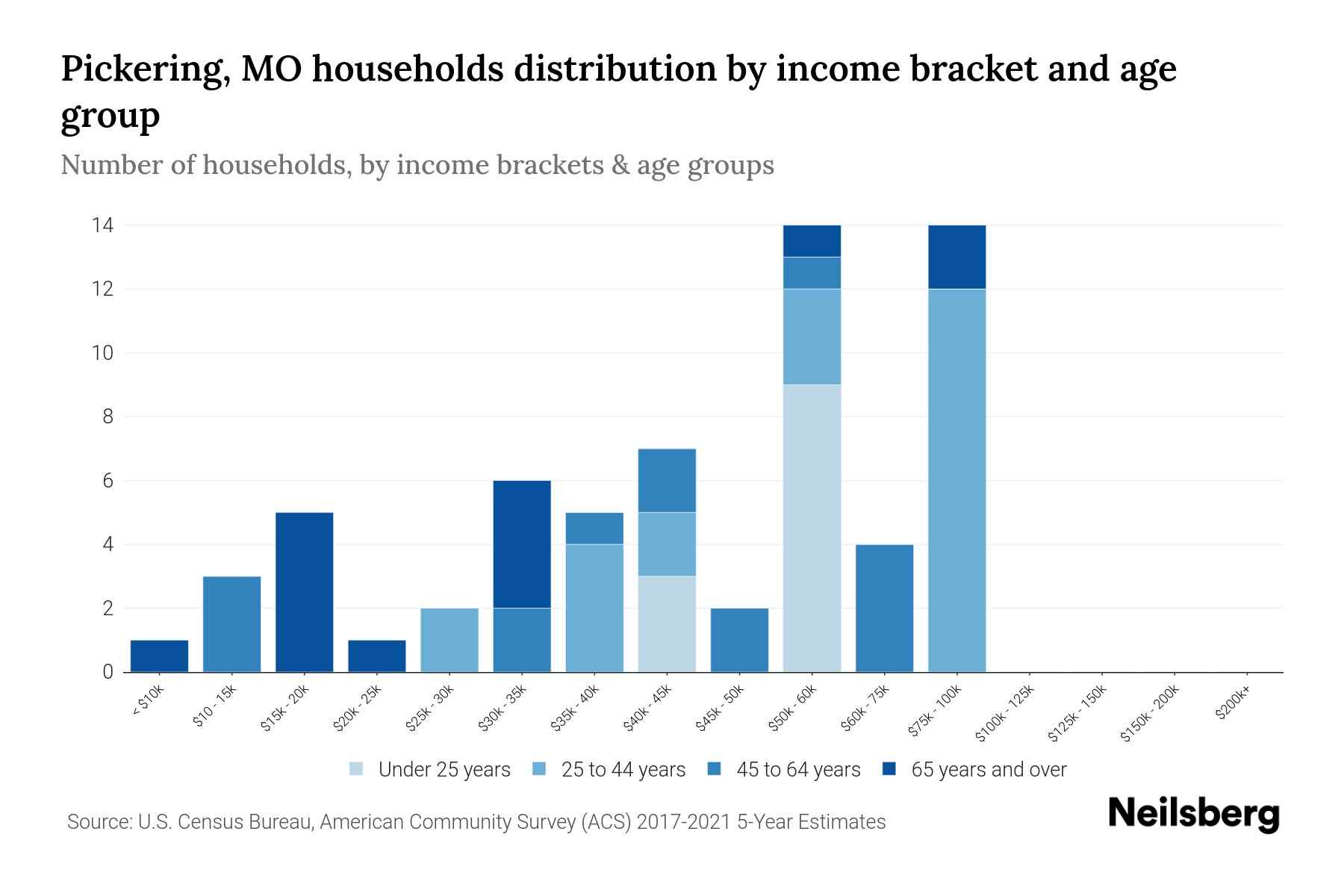 Pickering, MO Median Household Income By Age - 2024 Update | Neilsberg