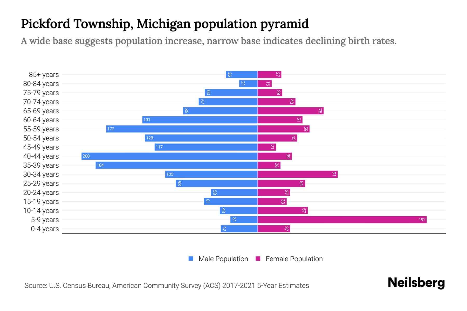 Pickford Township, Michigan Population by Age - 2023 Pickford Township ...