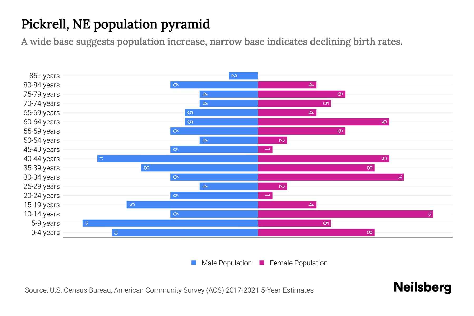 Pickrell, NE Population by Age - 2023 Pickrell, NE Age Demographics ...
