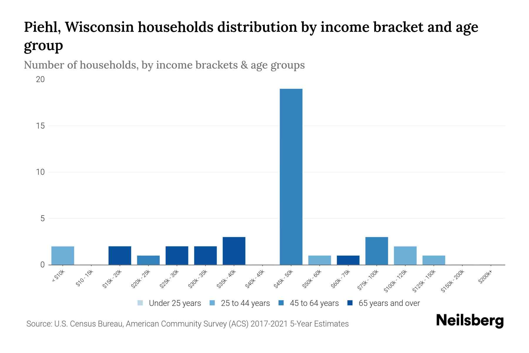 Piehl, Wisconsin Median Household Income By Age - 2024 Update | Neilsberg