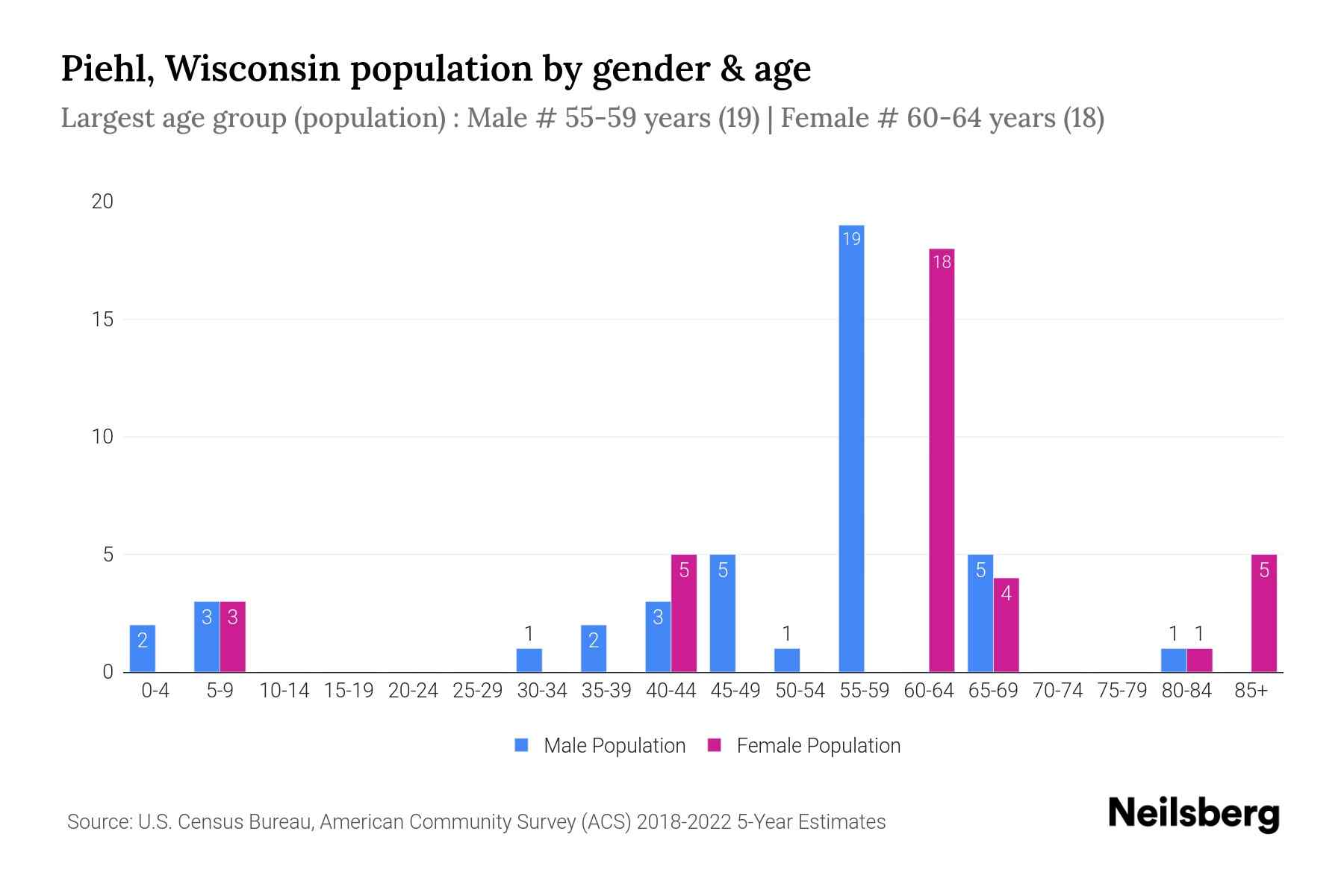 Piehl, Wisconsin Population by Gender - 2024 Update | Neilsberg