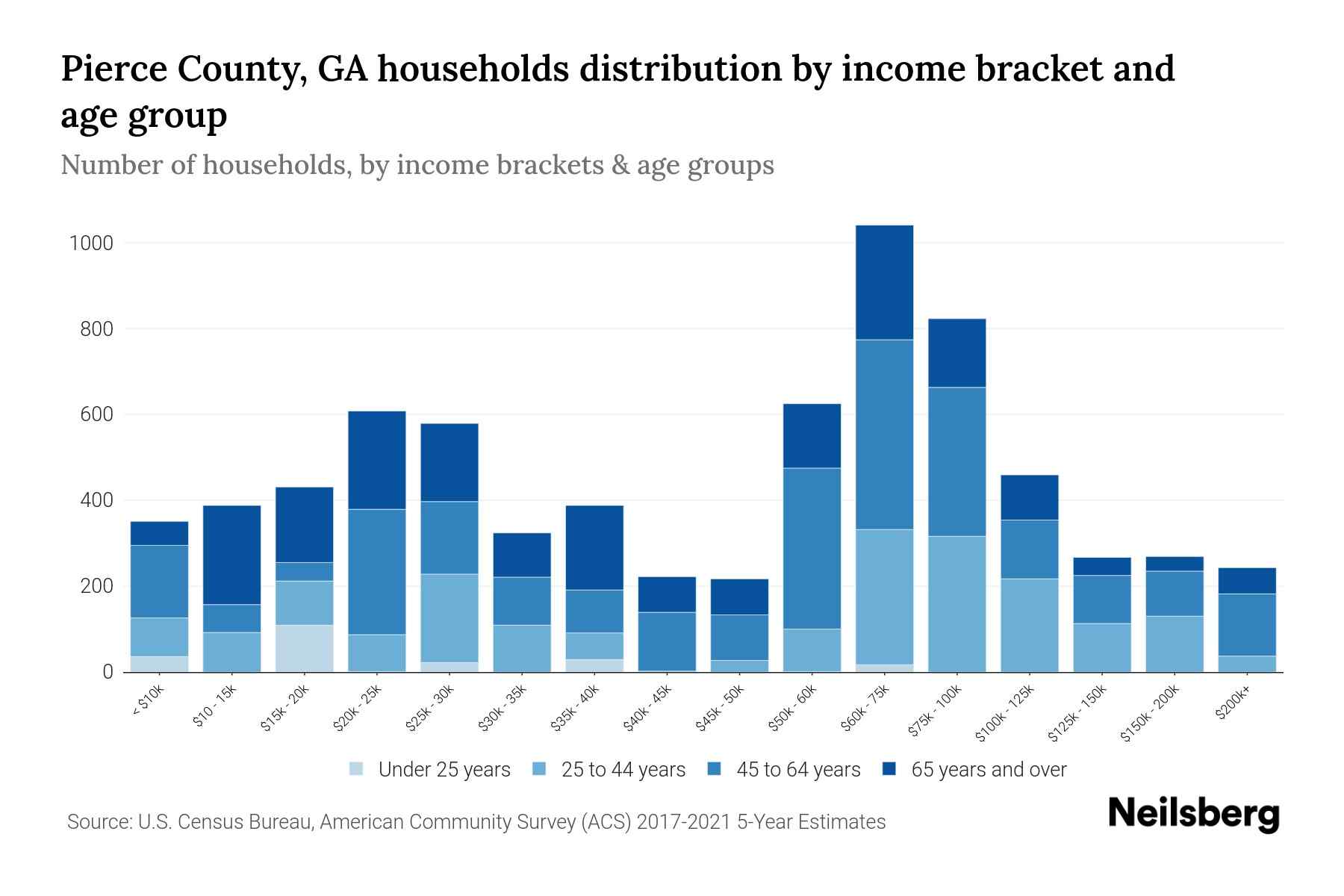 Pierce County, GA Median Household Income By Age - 2024 Update | Neilsberg