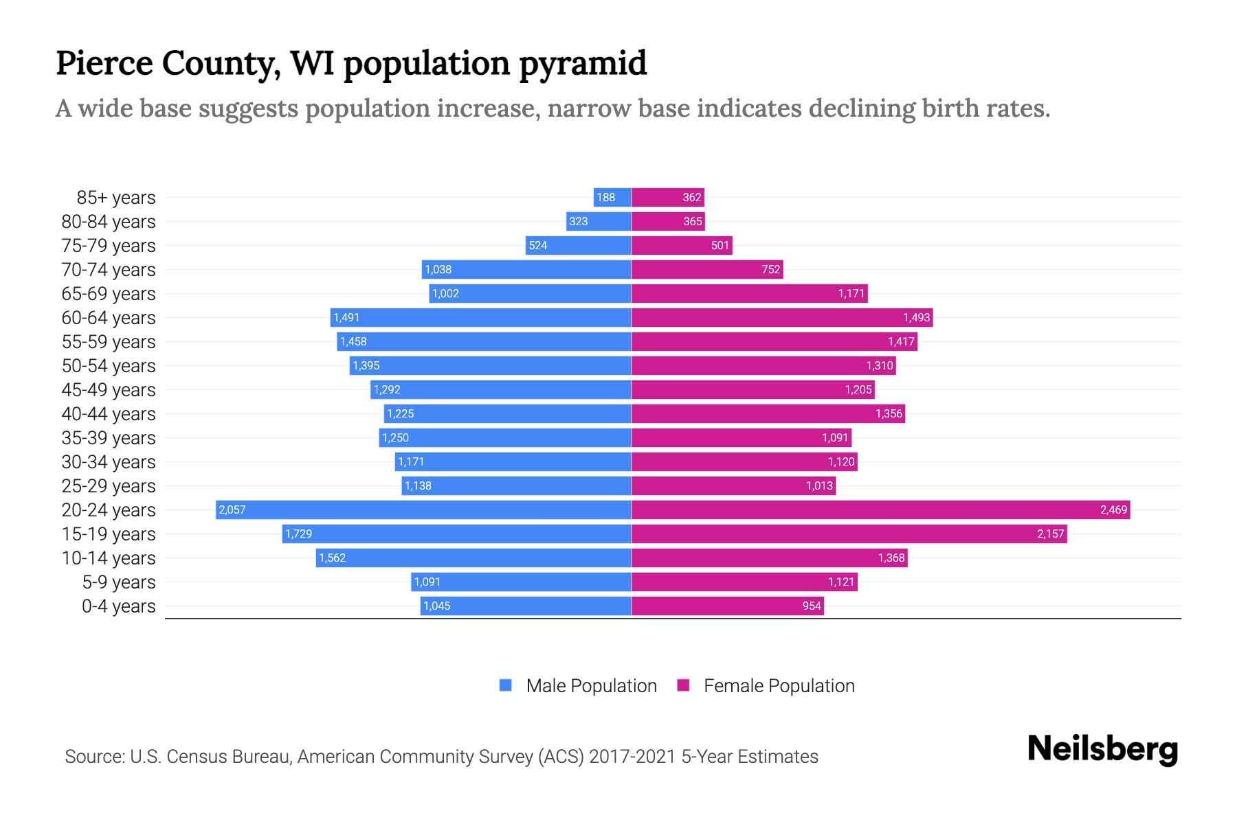 Pierce County, WI Population by Age - 2023 Pierce County, WI Age ...