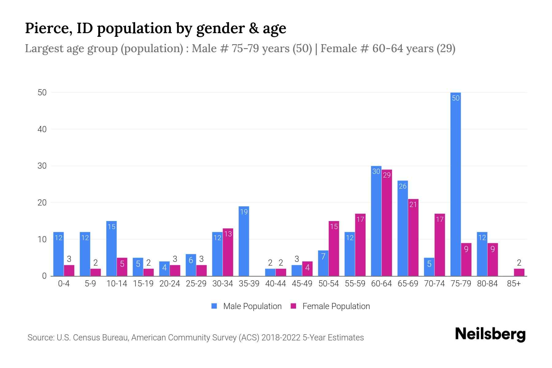 Pierce, ID Population by Gender - 2024 Update | Neilsberg