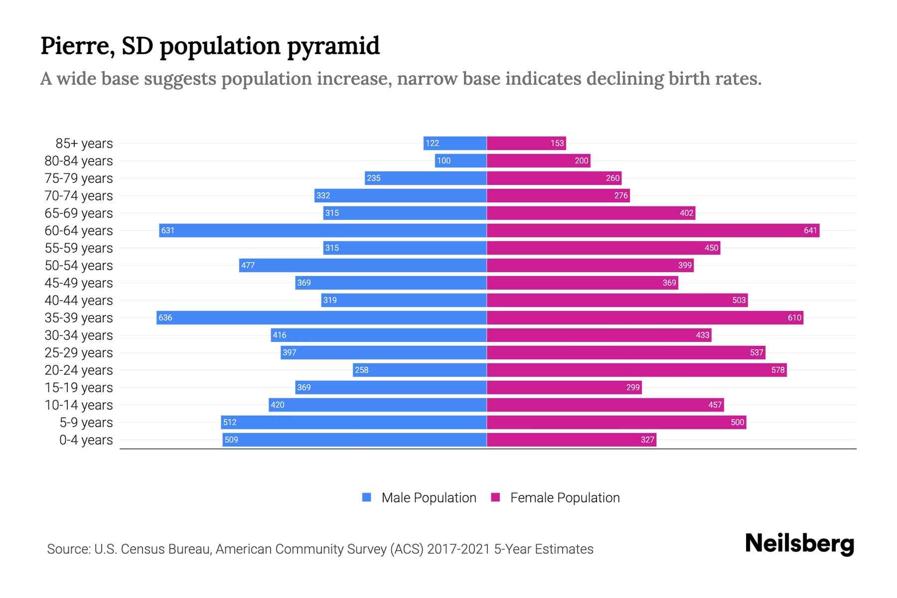 Pierre, SD Population by Age - 2023 Pierre, SD Age Demographics | Neilsberg