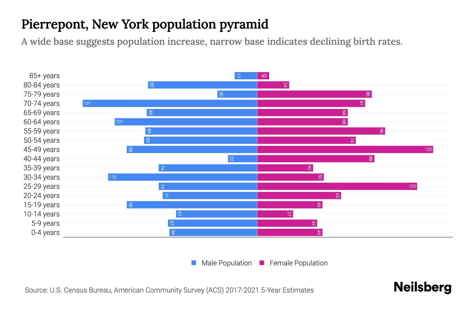 Pierrepont, New York Population by Age - 2023 Pierrepont, New York Age ...