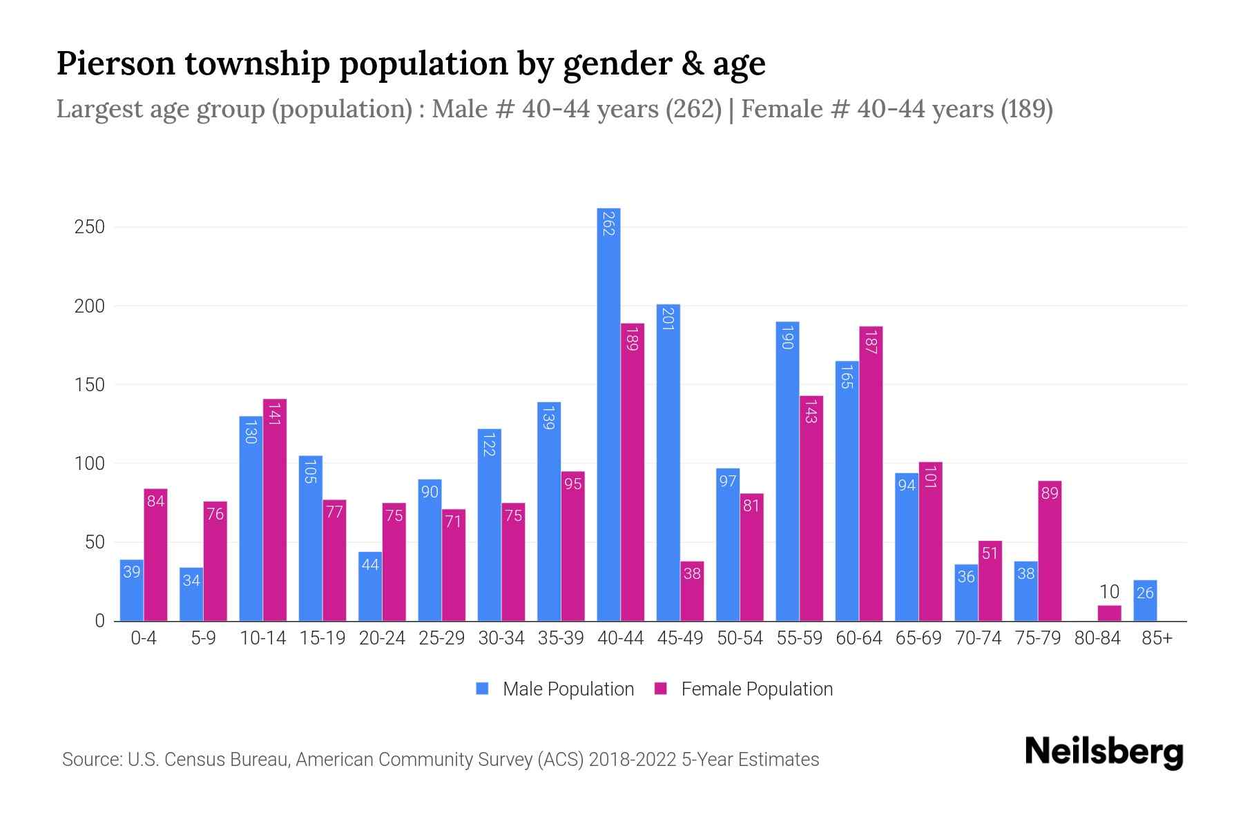 Pierson Township, Michigan Population by Gender - 2024 Update | Neilsberg