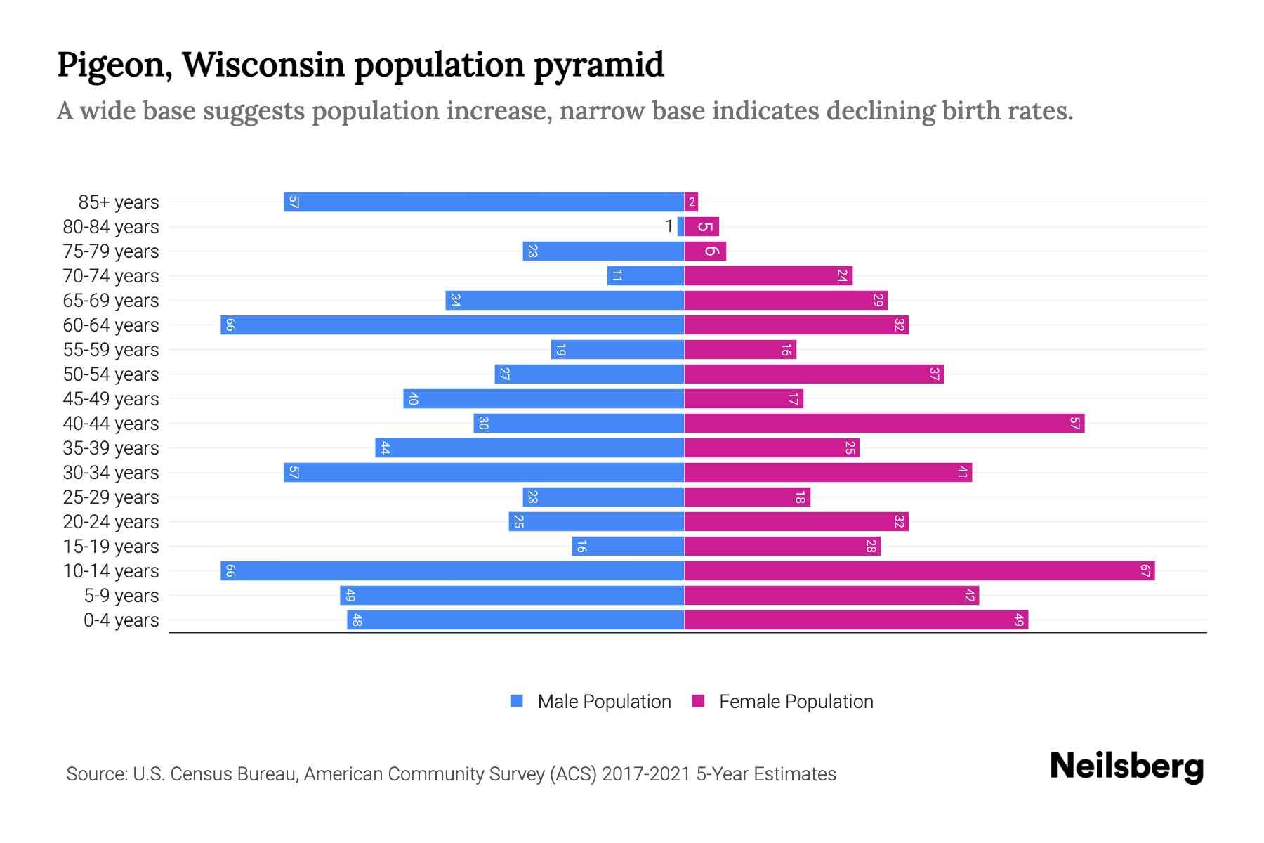 Pigeon, Wisconsin Population by Age - 2023 Pigeon, Wisconsin Age Demographics | Neilsberg