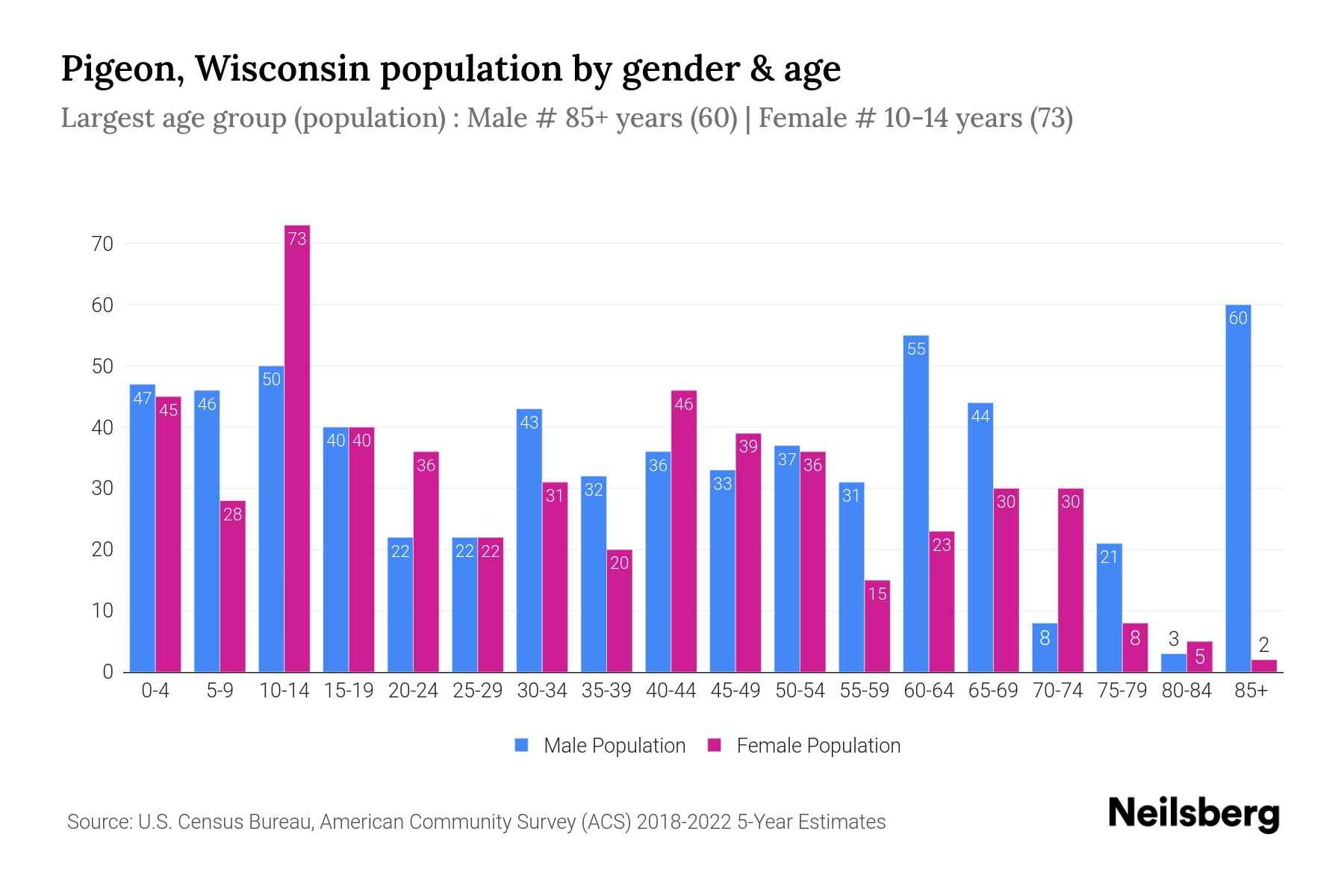 Pigeon, Wisconsin Population by Gender - 2024 Update | Neilsberg