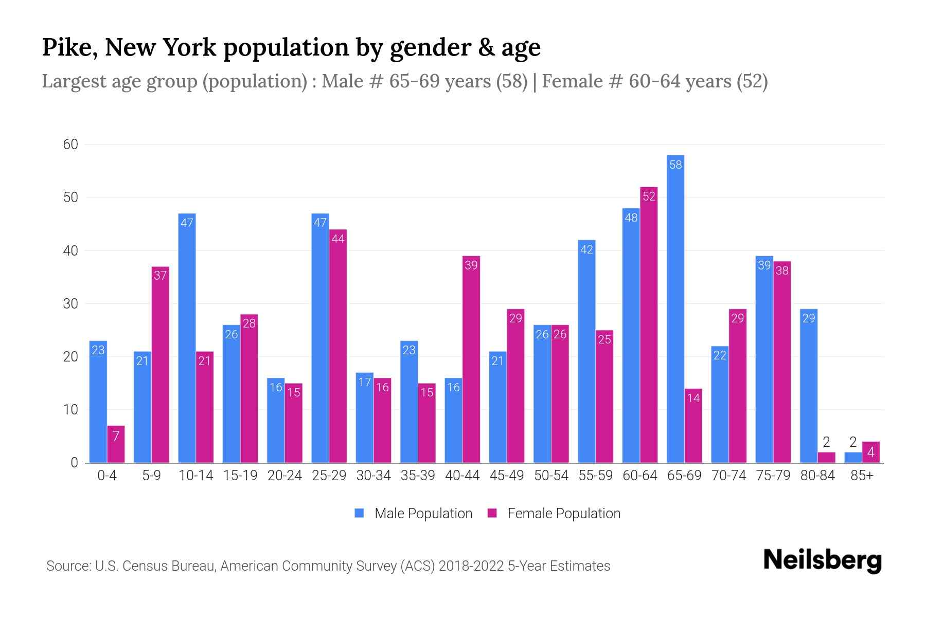 Pike, New York Population by Gender - 2024 Update | Neilsberg