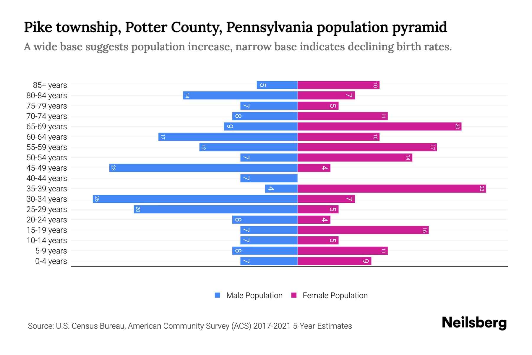 Pike township, Potter County, Pennsylvania Population by Age - 2023 ...