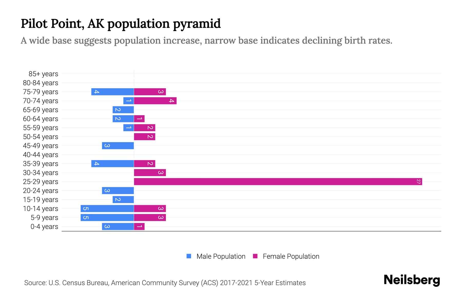 Pilot Point, AK Population by Age - 2023 Pilot Point, AK Age ...