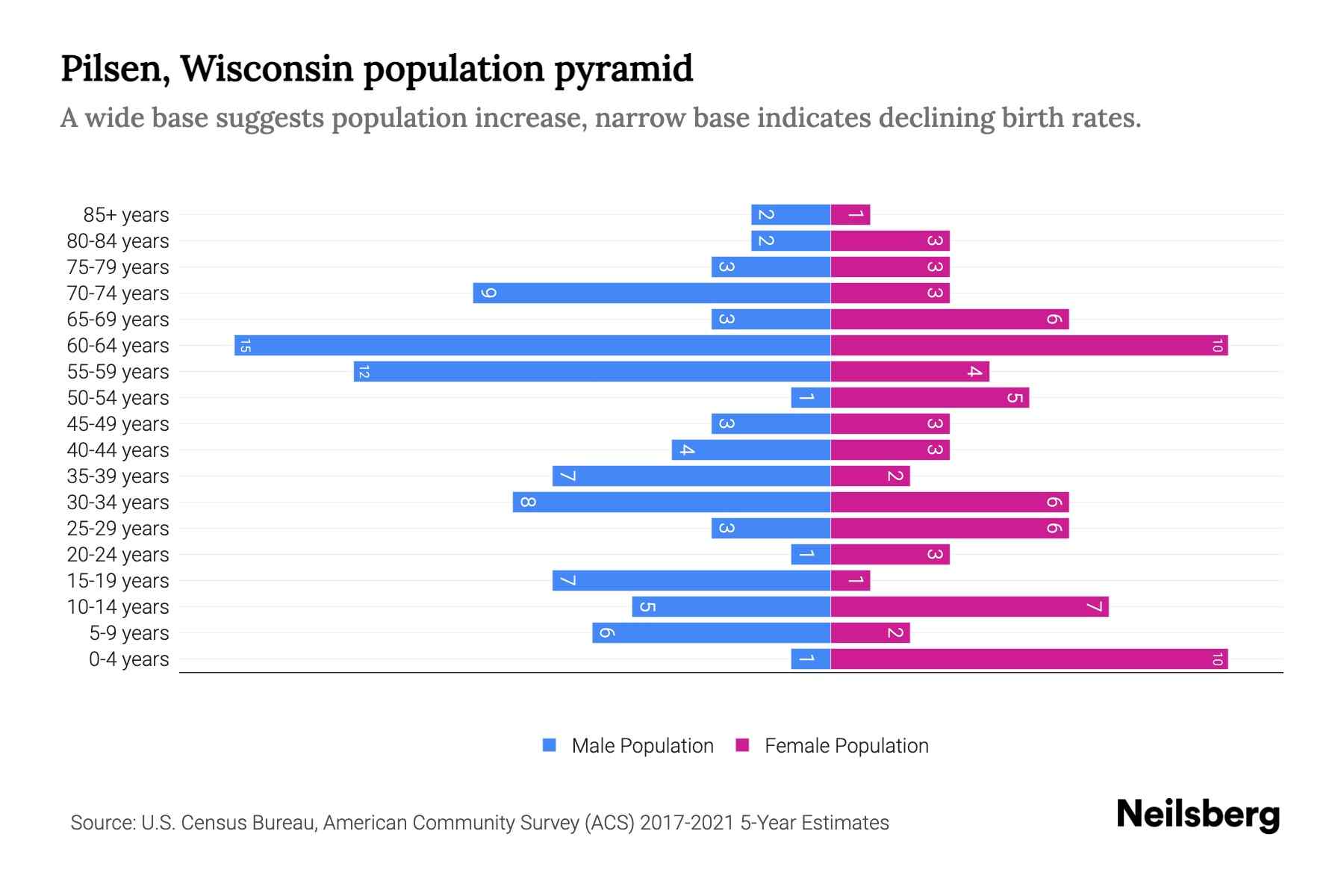 Pilsen, Wisconsin Population by Age - 2023 Pilsen, Wisconsin Age ...
