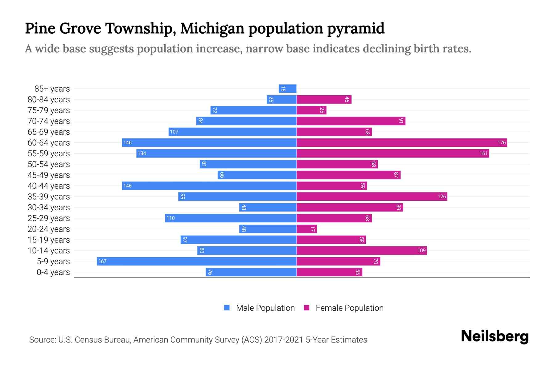 Pine Grove Township, Michigan Population by Age - 2023 Pine Grove ...