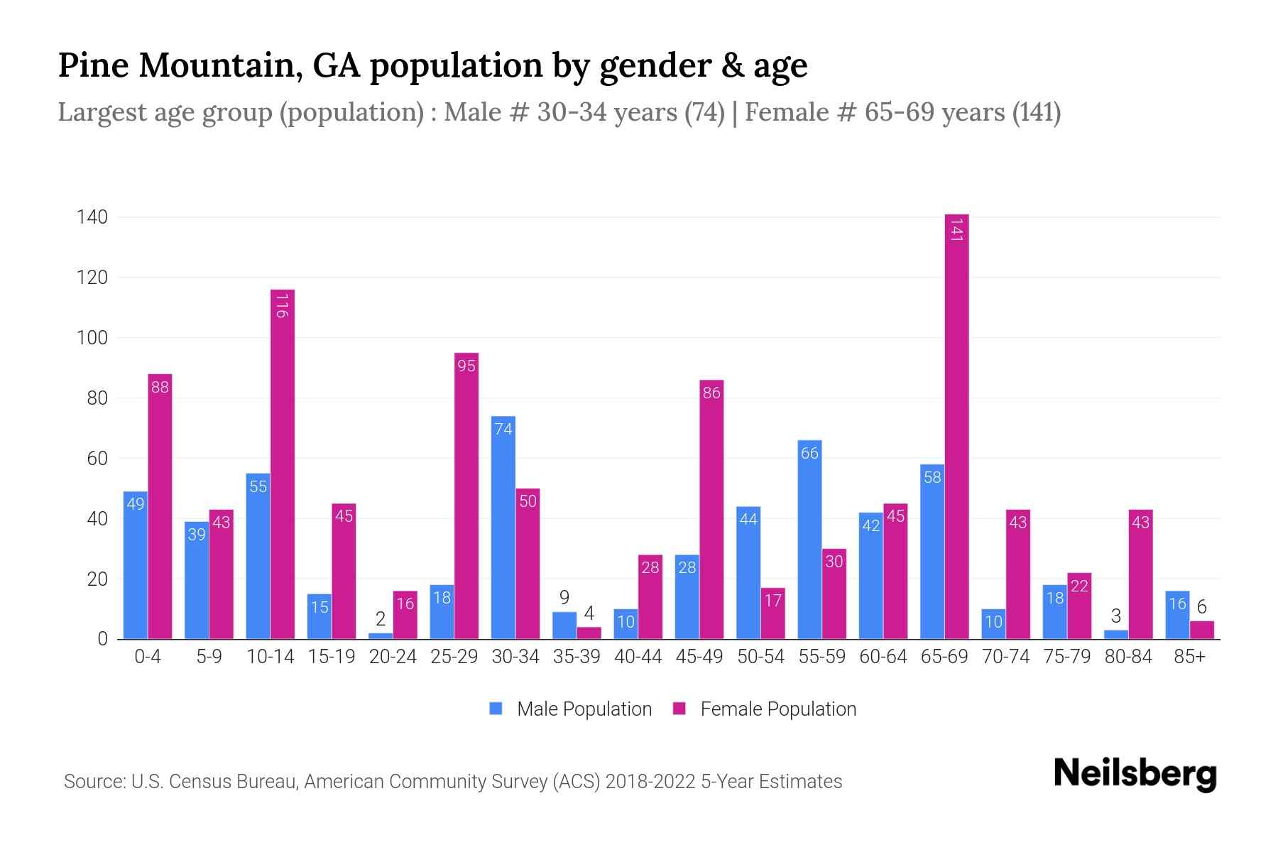 Pine Mountain, GA Population by Gender - 2024 Update | Neilsberg
