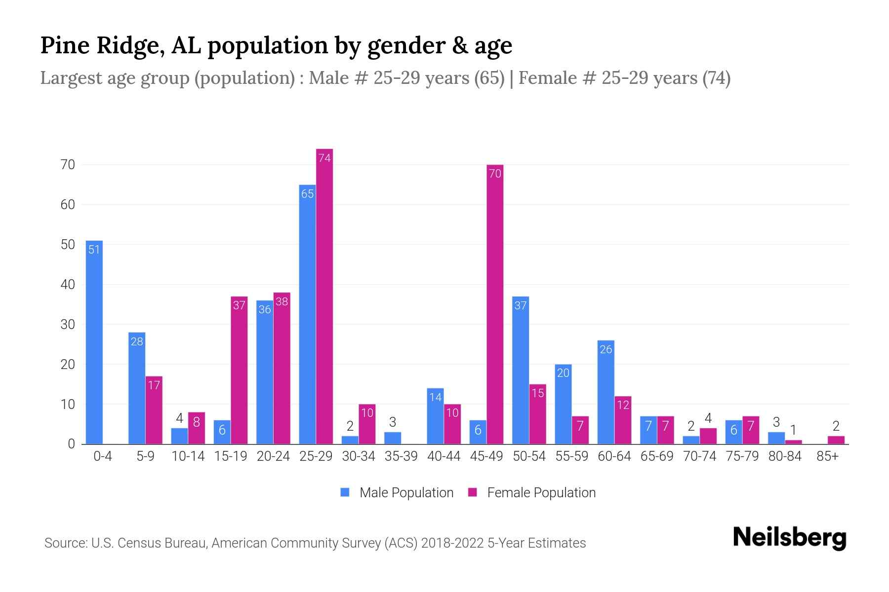 Pine Ridge, AL Population by Gender - 2024 Update | Neilsberg