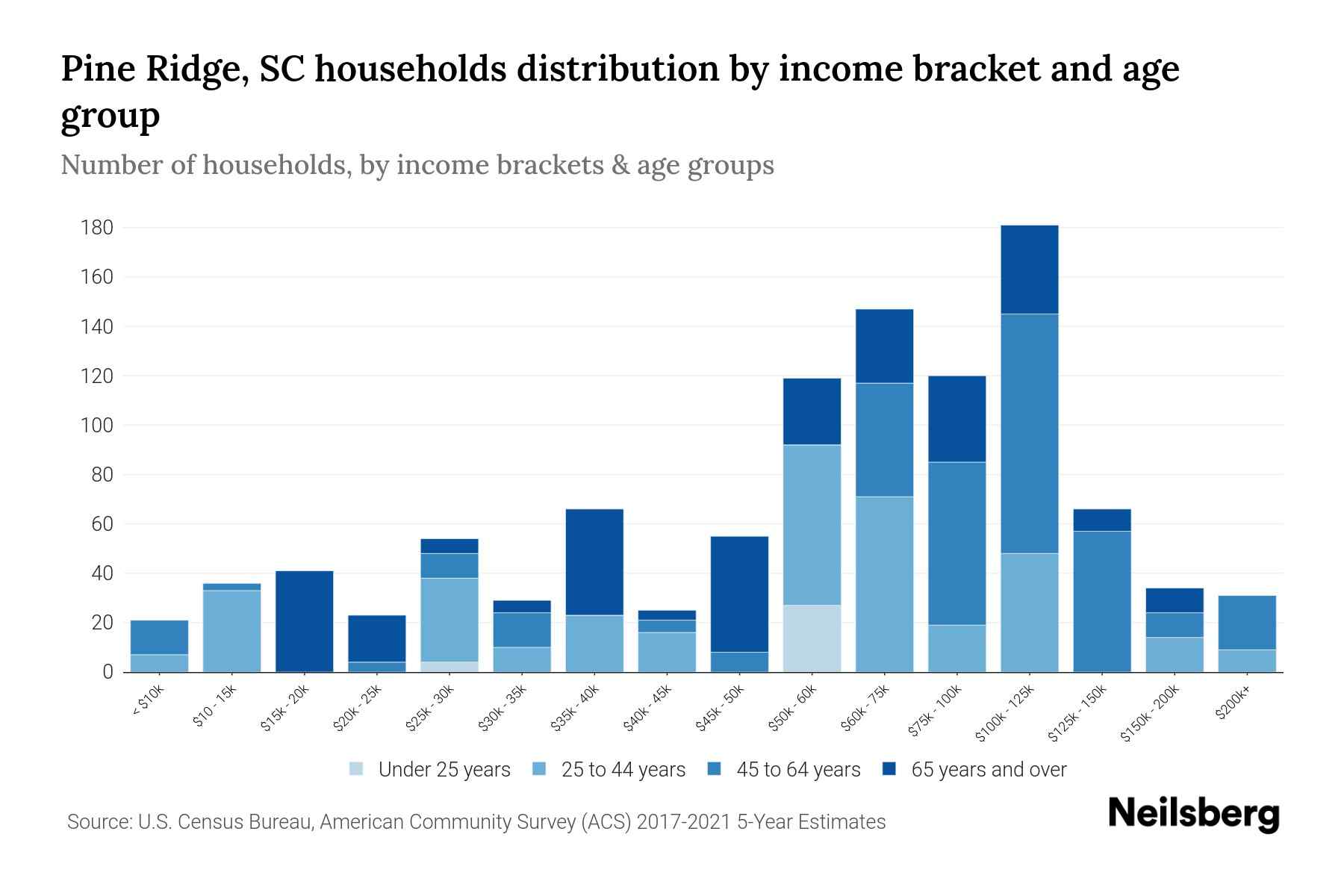 Pine Ridge, SC Median Household Income By Age - 2023 | Neilsberg