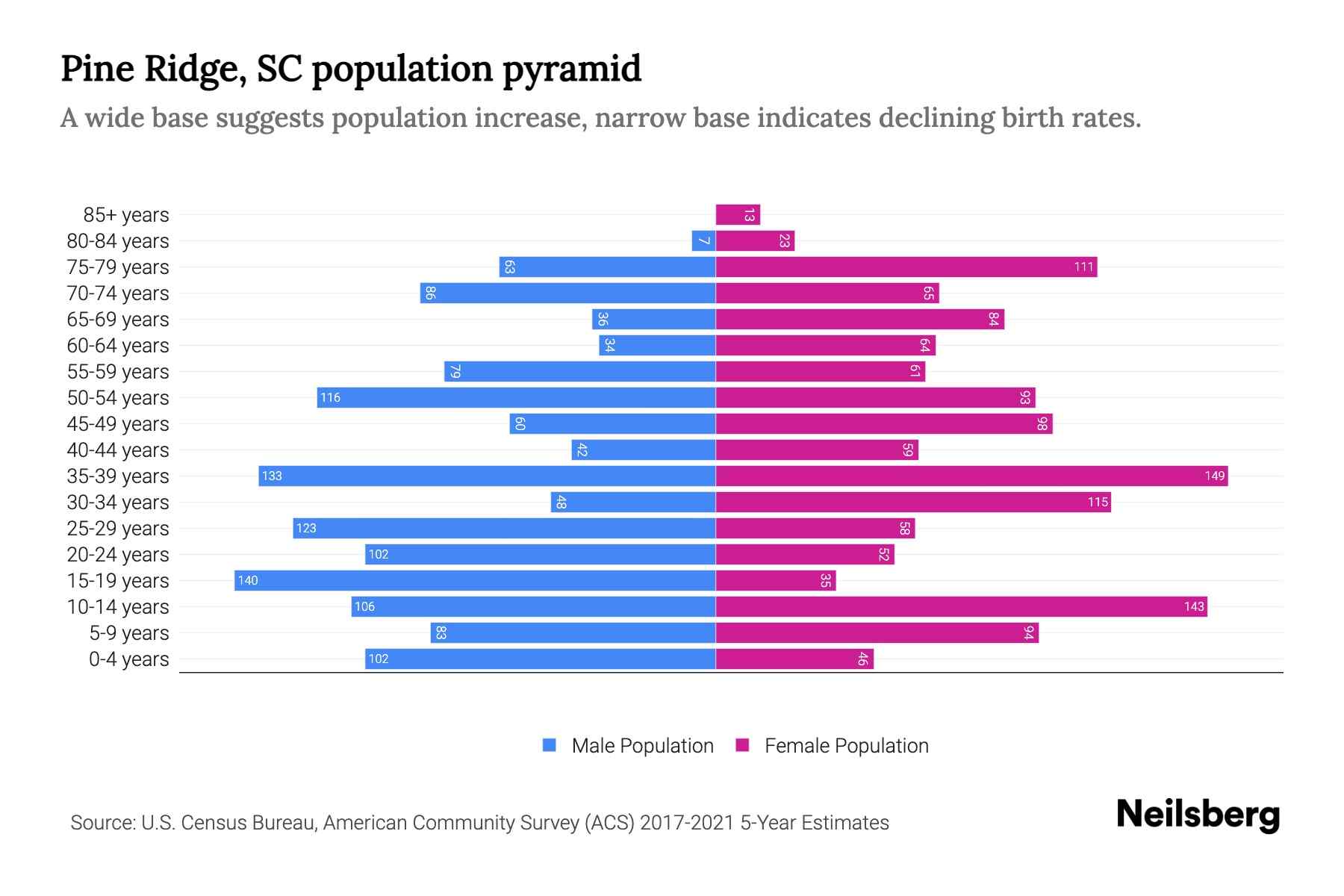 Pine Ridge, SC Population by Age - 2023 Pine Ridge, SC Age Demographics ...