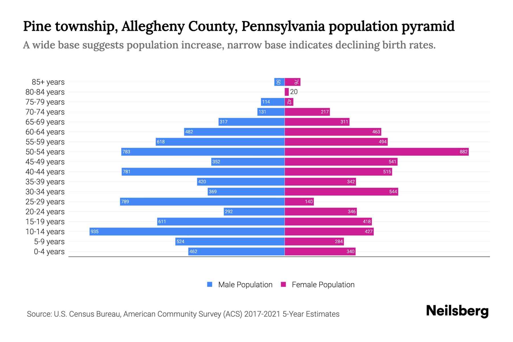 Pine township, Allegheny County, Pennsylvania Population by Age - 2023 ...