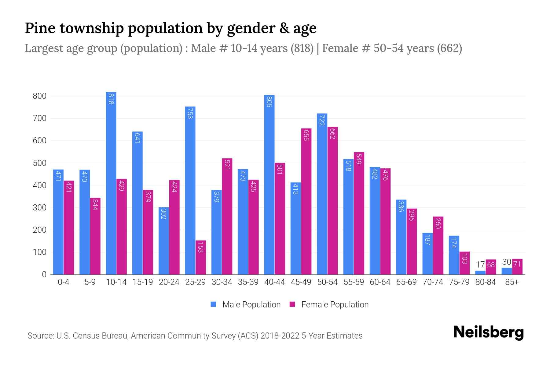 Pine township, Allegheny County, Pennsylvania Population by Gender ...