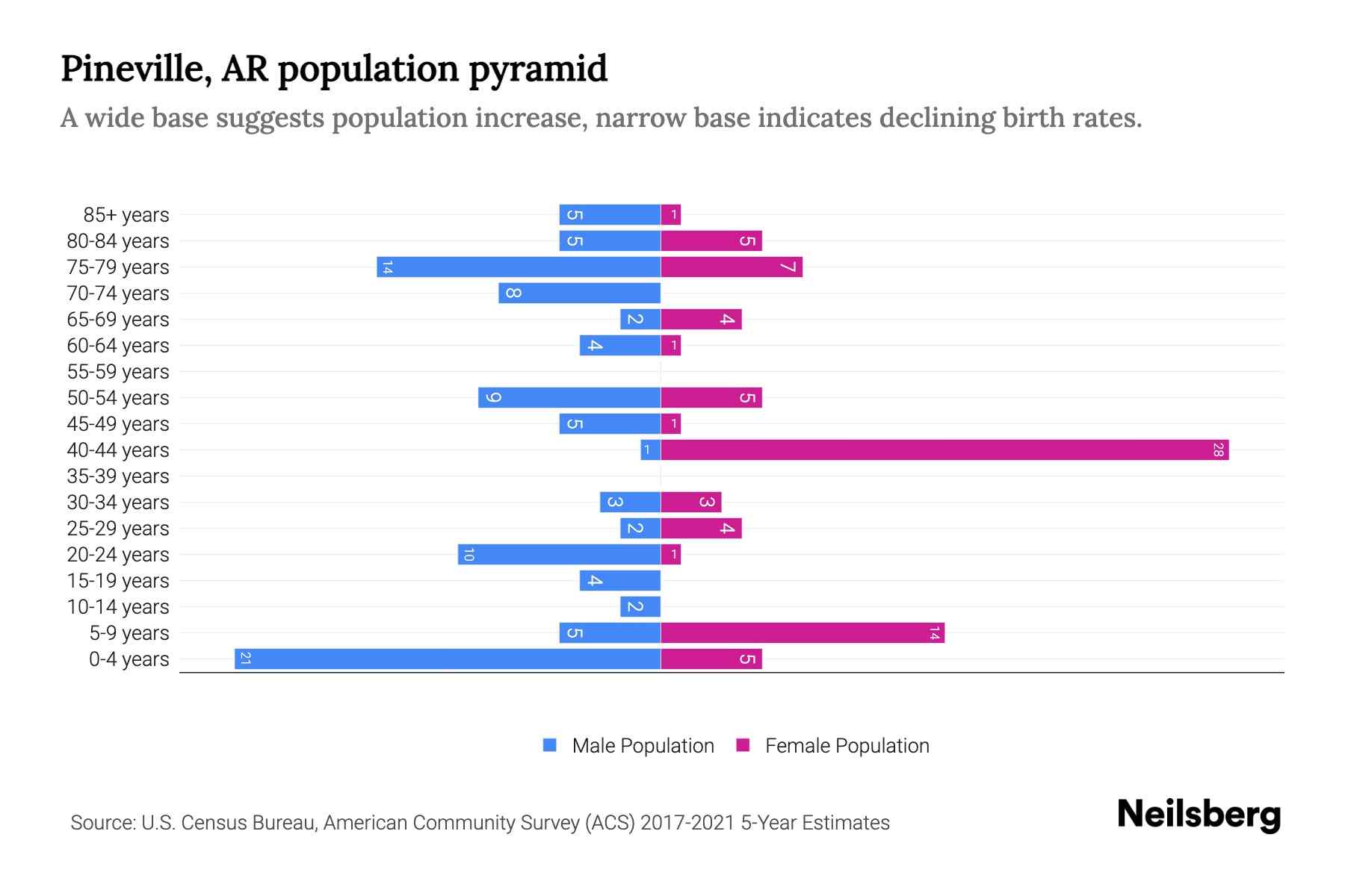 Pineville, AR Population by Age - 2023 Pineville, AR Age Demographics ...