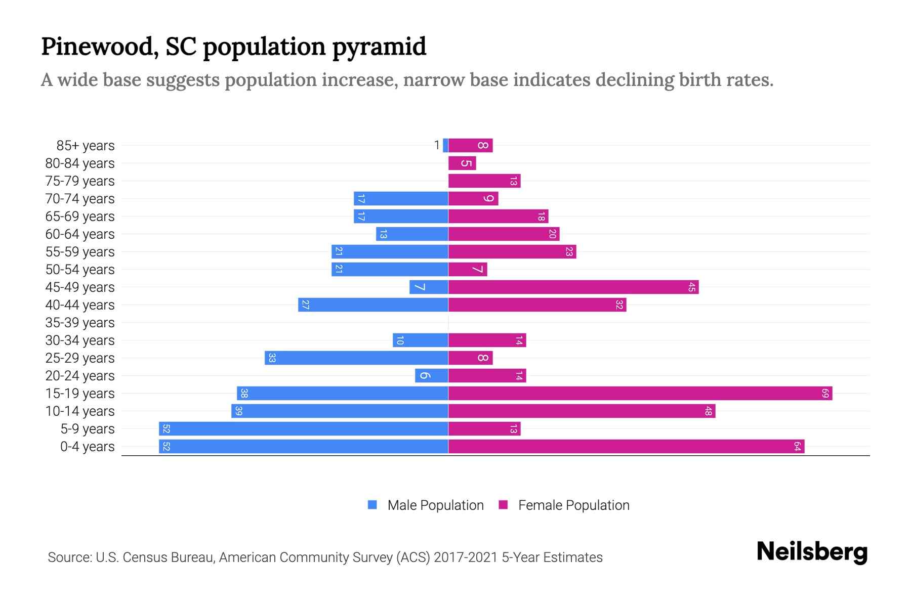 Pinewood, SC Population by Age - 2023 Pinewood, SC Age Demographics ...