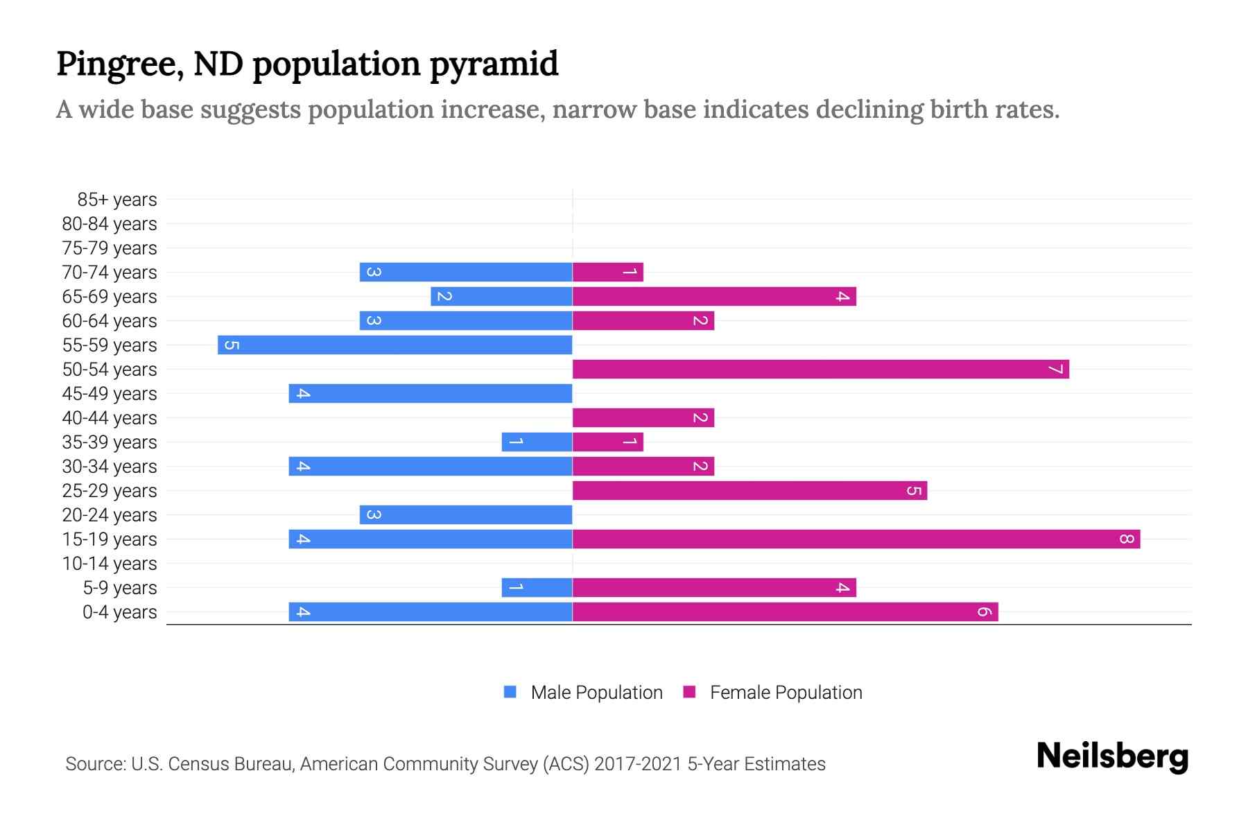 Pingree, ND Population by Age - 2023 Pingree, ND Age Demographics ...