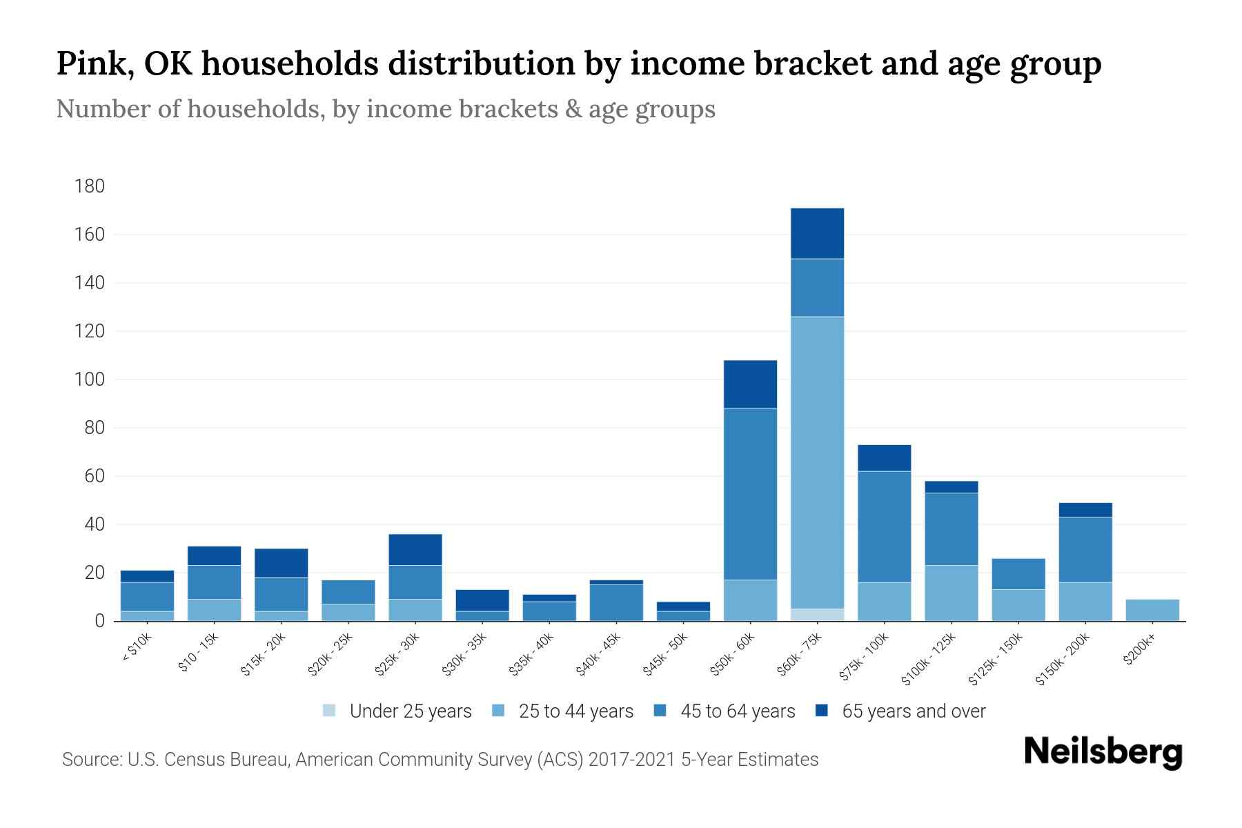 Pink, OK Median Household Income By Age - 2023 | Neilsberg